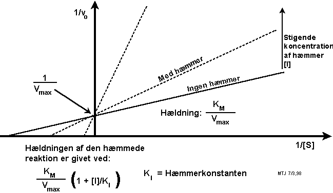 Kompetitiv enzymhæmning